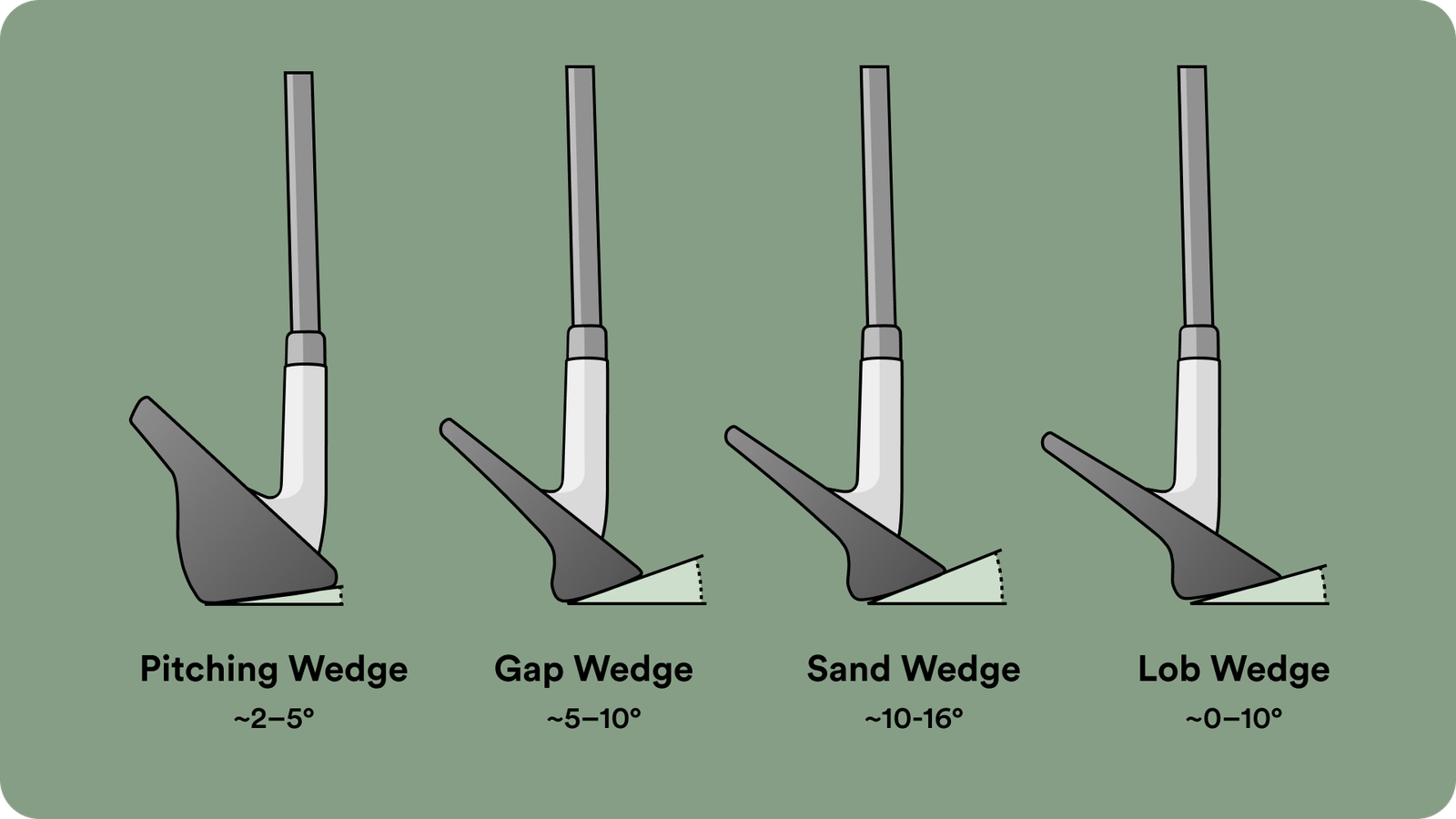 Sand Wedge Vs Lob Wedge: Which To Use And Why - Golf Play Guide