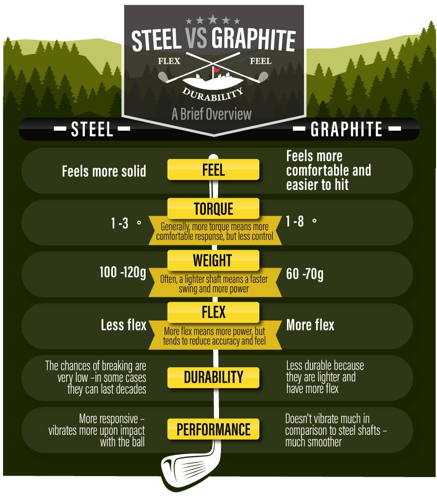 Steel Vs Graphite Iron Shafts: Which Is Better For You - Golf Play Guide